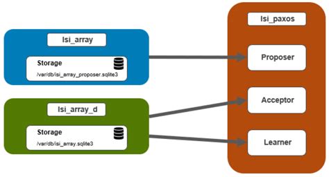 The Isiarrayd Daemon Powerscale Onefs Cluster Composition Quorum