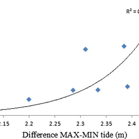 Exponential Regression Between The Percentages Of Eggs Lost And Average Download Scientific