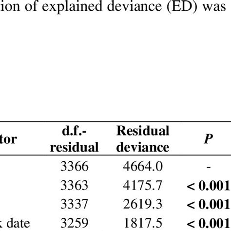 Summary Of Deviance Reduction Tests On Logistic Glm Analysis With