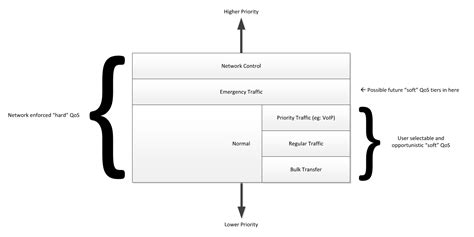 Quality Of Service QOS WAConnect