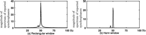 Figure From Interpolated Dft Based Identification Of Sub Synchronous