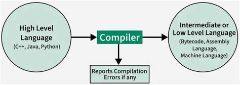 Compiler And Interpreter Explained In Simple Words Dev Community