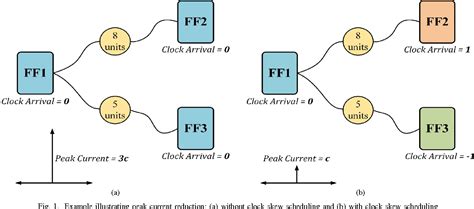 Figure 1 From An Efficient Method For Clock Skew Scheduling To Reduce Peak Current Semantic
