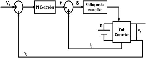 Block Diagram Of Cuk Pi‐smc Controller Download Scientific Diagram