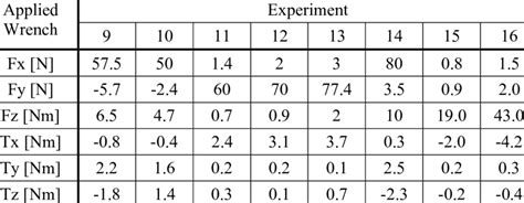 4 Maximum Applied Wrench Measured Through The Six Axis Force Torque Download Scientific Diagram
