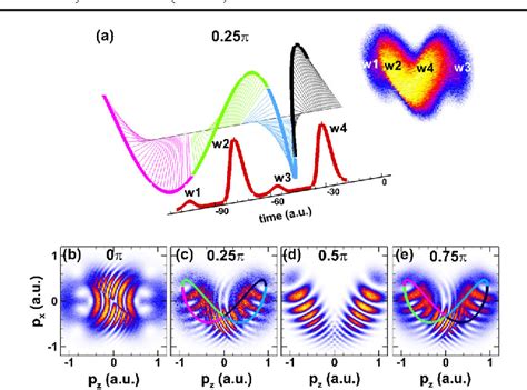 Figure 2 From Nonadiabatic Electron Dynamics In Orthogonal Two Color Laser Fields With
