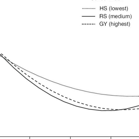 Development Of Mathematics Interest As A Function Of Gender Download