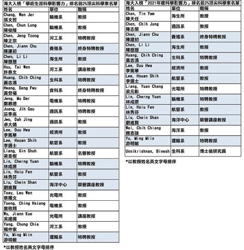全球前2 頂尖科學家榜單Worlds Top 2 Scientists海大27名學者入榜 中央社訊息平台