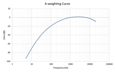 The Abcs Of Frequency Weighting Acoustical Engineer