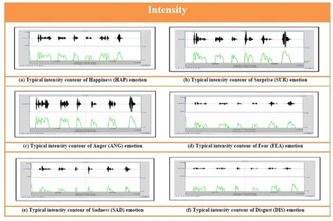 European Speakers Typical Intensity Contour Of Basic Emotions