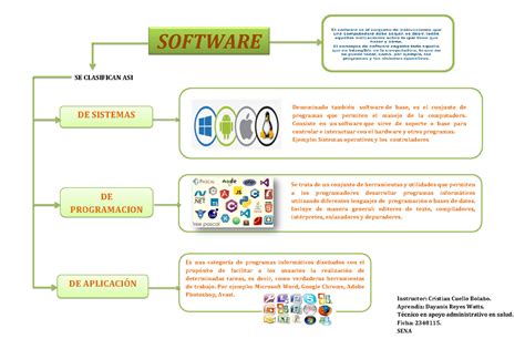 Mapa Conceptual Informatica De AplicaciÓn De Programacion De Sistemas