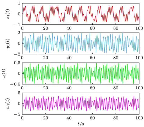Finite And Fixed Time Synchronization Of Memristive Chaotic Systems