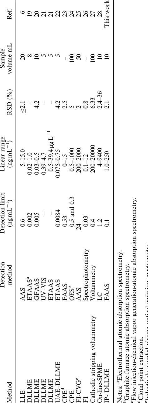 Comparison Of The Ip Dllme With Other Methods For Preconcentration And Download Table