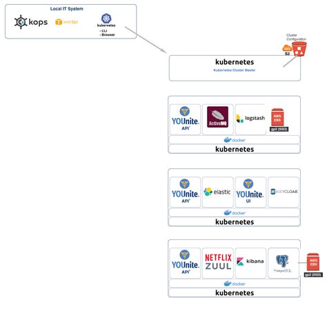 Configuring Younite Services In A Kubernetes Cluster Aws
