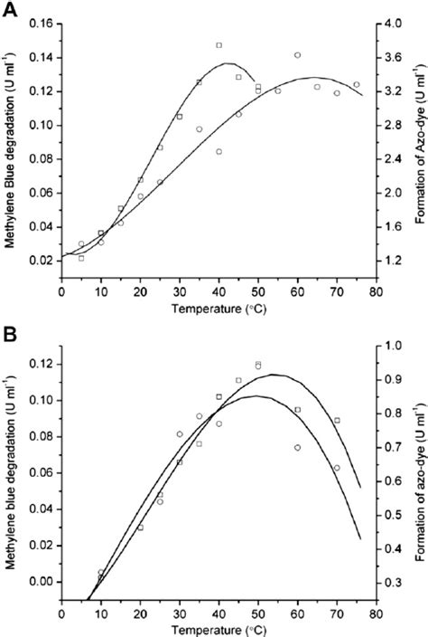 Ph Pro Fi Les Of Lip And Mnp Activities Of Vp From B Adjusta A Lip