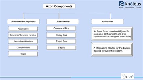 Introduction To Axon Framework With Cqrs Pattern Ppt