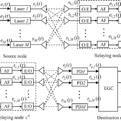 The Source Node Relaying Node And Destination Node Of Af Mimofso Systems Download Scientific