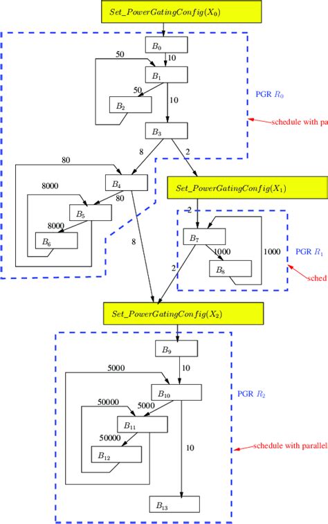 Compiler Modeling As CFG Partitioning And Parallelism Assignment