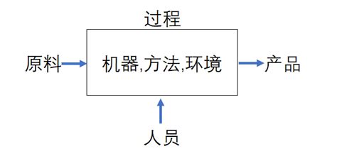 制程中的质量控制思路 知乎