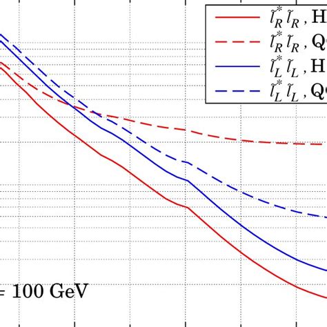 Lhc Cross Sections For The Production Of Right And Left Handed Sleptons