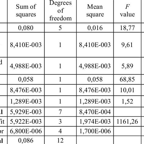 Analysis Of Variance Thrust Force For Brad And Spur Drill Download