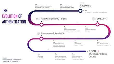The Evolution Of Passwordless Authentication By Rre Ventures Rre