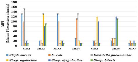 High Throughput Luminex Beads Based Multiplex Assay For Identification