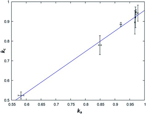 Plot Of The Parameter K As Calculated From The Cation Ratio Kc In
