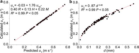 A Plot Of Calculated Eq 1 Versus Predicted Download Scientific Diagram