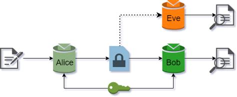 Adversarial Neural Cryptography The Mathy Bit