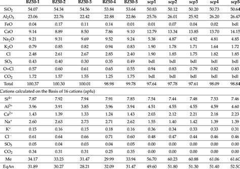 Electron Microprobe Analysis Of Scapolite From Other Origins Data Download Scientific Diagram