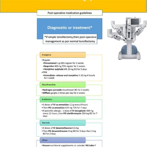 Post Operative Treatment Protocol Qds Four Times Daily Tds Three