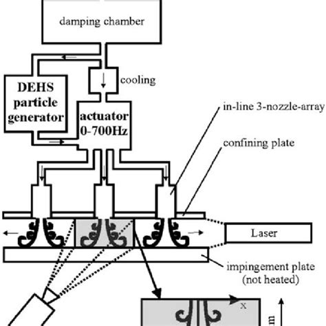 Pdf Experimental Investigations Of Flow Field And Heat Transfer Characteristics Due To