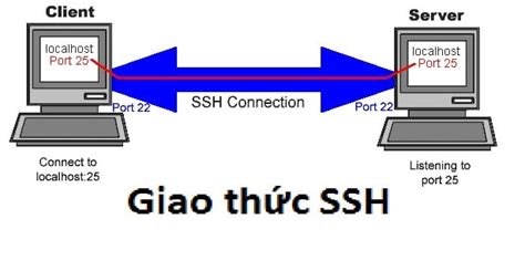 Cấu Hình SSH Đơn Giản Bạn Có Biết BKNS