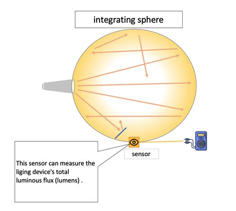 How To Measure Lumens Of A Light With An Integrating Sphere Digital Bike Parts