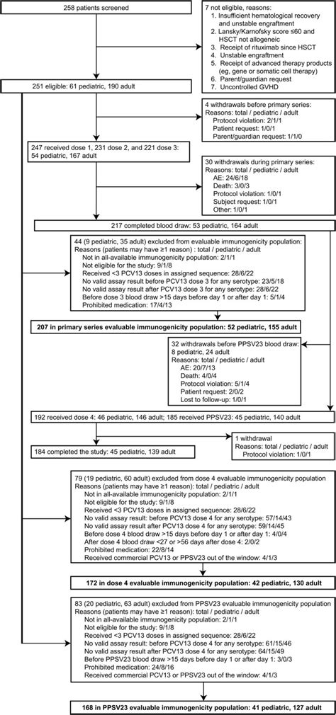 Patient Disposition The Term “prohibited Medication” Refers To