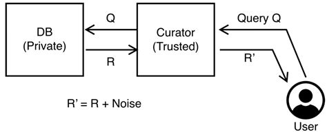 Database Security Basics Omscs Notes