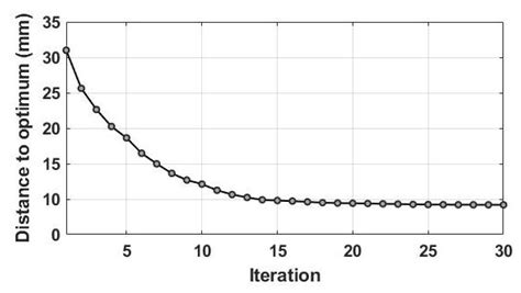 Land Surface Model Calibration Using Satellite Remote Sensing Data