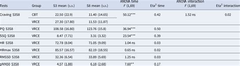Mean Standard Deviations Of The Dependent Variables Results Of