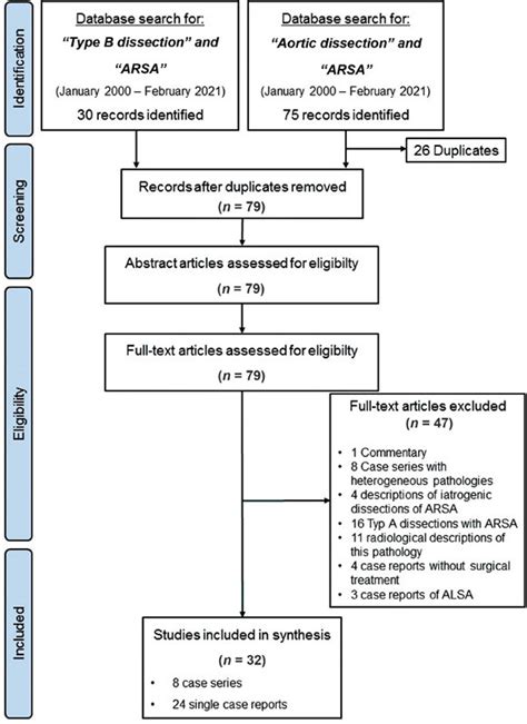 Preferred Reporting Items For Systematic Reviews And Meta Analysis Flow Download Scientific