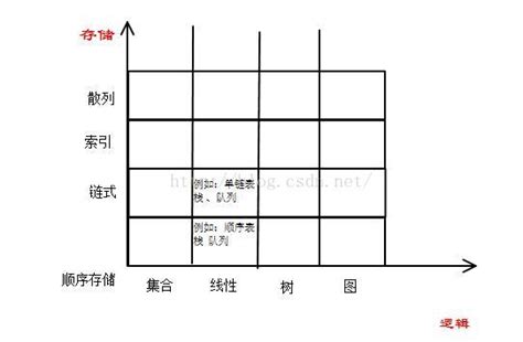 数据结构总结（1）——学习中要找规律 数据结构中的实现是不是很多都是找规律做的 csdn博客