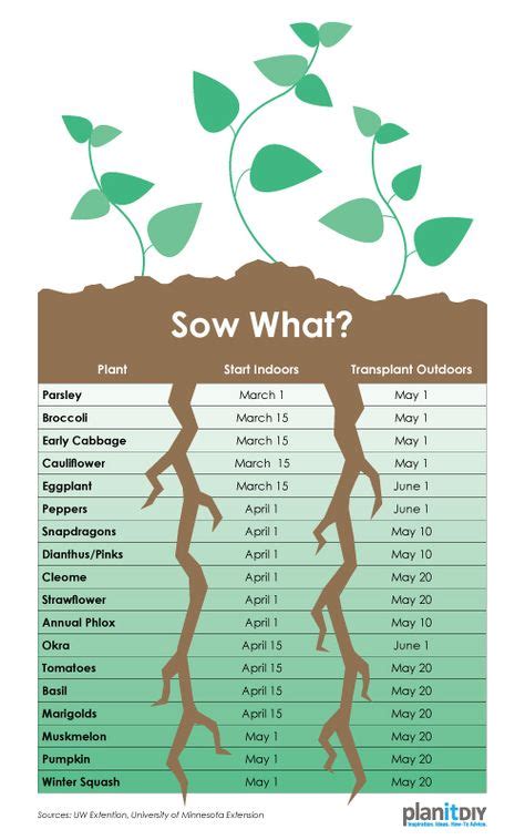 190 Garden Charts And Printables Ideas Gardening Printables Vintage
