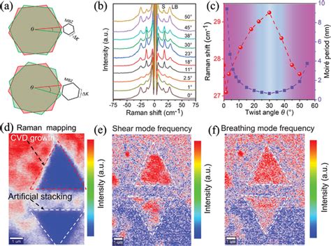 Twist‐angle‐dependence Of Low‐frequency Raman Scattering Of The Twisted