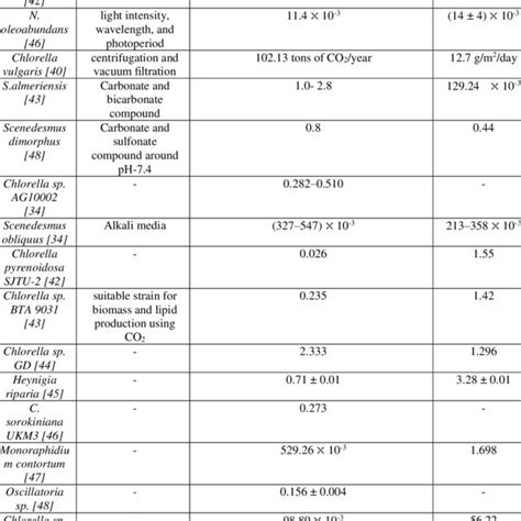 Microalgae Conduct Co2 Capture By The Photosynthetic Method Download Scientific Diagram