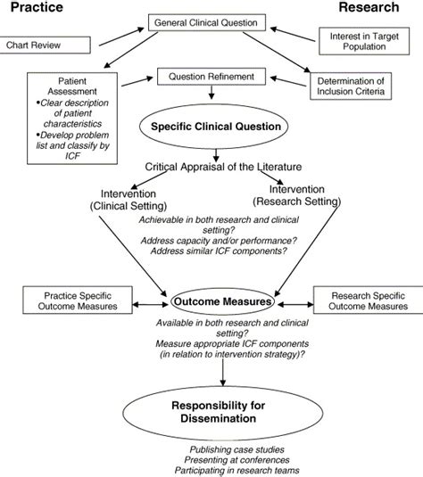 Linking Research And Clinical Practice In Physical Therapy Strategies