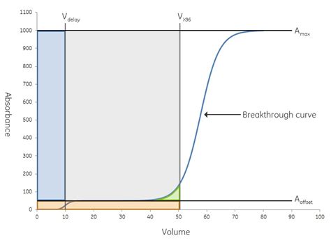 컬럼의 DBC 측정하기 Biohacker