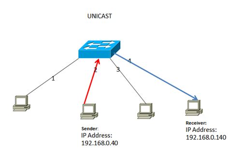 Ip Address Types Cyberrubik