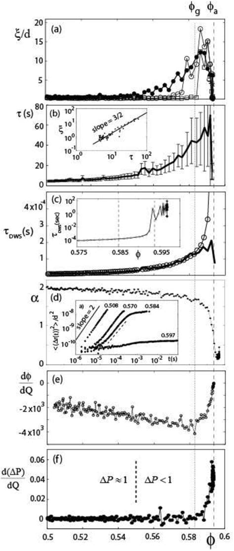Figure 3 From Signatures Of Glass Formation In A Fluidized Bed Of Hard Spheres Semantic Scholar