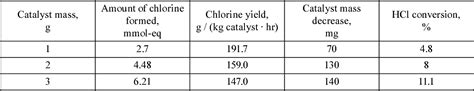 Table 1 From A Novel Vanadium Catalyst For Oxidationof Hydrogen Chloride With Dioxygen