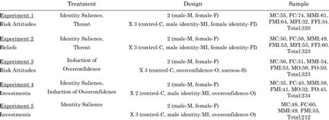 Experimental Designs And Sample Descriptions Download Table
